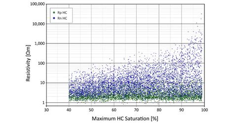 An Electrical Rock Physics Framework For Csem Interpretation Geoexpro