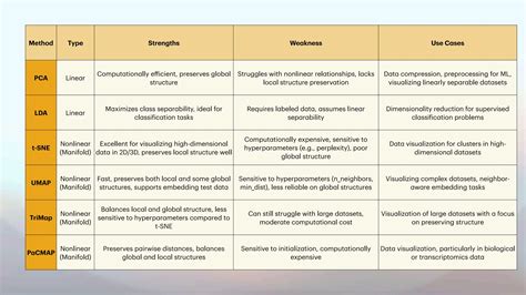 Cbmap Clustering Based Manifold Approximation And Projection For Dimensionality Reduction Pdf