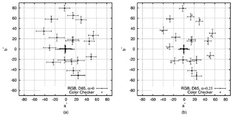 Color Reproduction Error And Noise In The A B Plane Of RGB Sensors Download Scientific Diagram