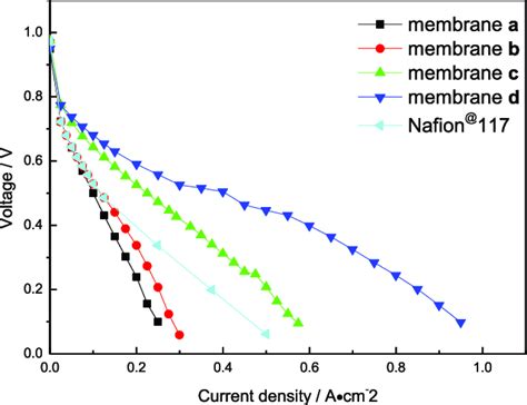 Polarization Curves Of Pemfc Using Membrane A~d And Nafion ® 117 As Pem