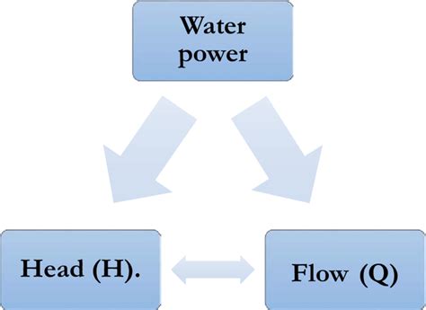 Head And Flow In Water Power Download Scientific Diagram