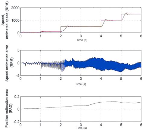 Simulation Results Of Estimation Of Rotor Position And Speed At 50 Download Scientific Diagram