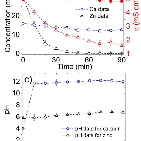 Profiles Over Time Of A Tetracycline Removal B Ca And Zn Molar Download Scientific Diagram