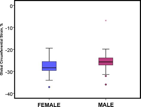 Sex Differences In Global Circumferential Strain Assessed By Cardiac Download Scientific