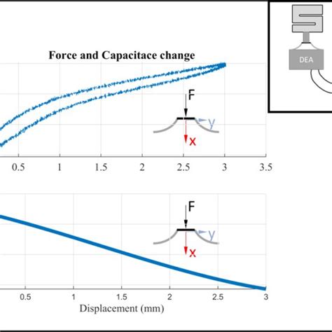 Force And Capacitance Measurement As A Function Of The End Effector