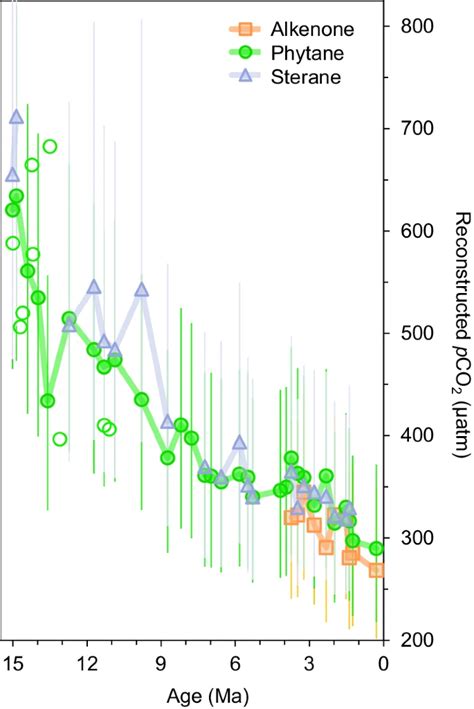 Realclimate Oh My Oh Miocene