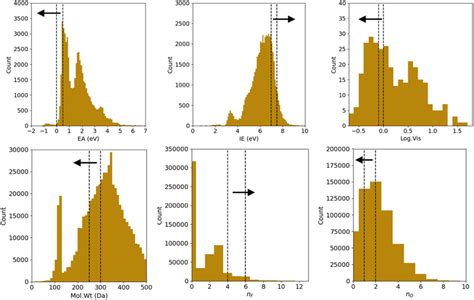 Training Data Molecular Property Label Distribution The Dashed Lines Download Scientific