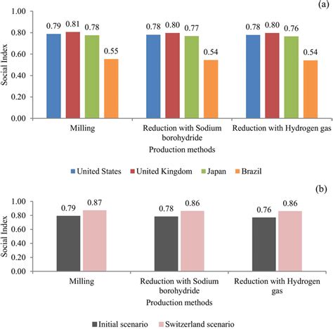 A S Lca Sensitivity Analysis In Different Scenarios Regarding Nzvi Download Scientific Diagram