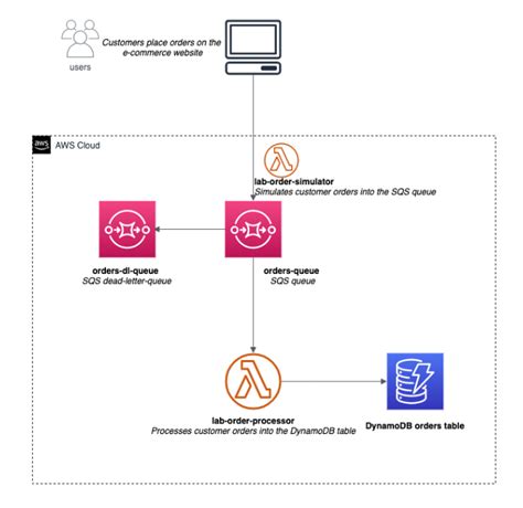 decouple your aws architecture using sqs with lambda and dynamodb by jude wakim aws tip