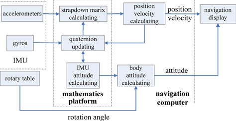 The Computation Scheme Of The Rotational Sins Download Scientific Diagram