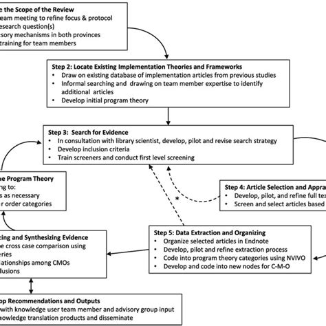 Flow Diagram Of Steps In Implementation Process Adapted From Wong G
