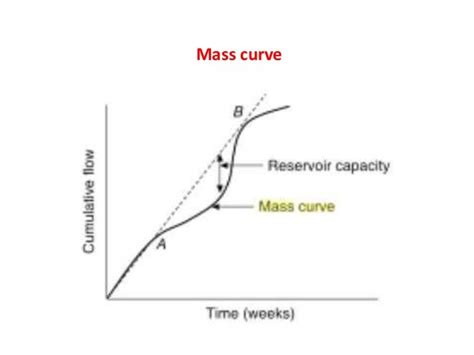 mass and flow duration curves