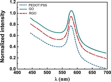 El Spectra Of Devices With Different Films As Hole Injecting Layer