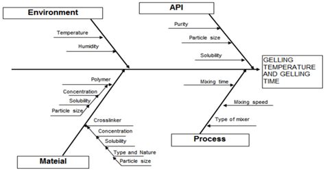An Ishikawa Diagram Illustrating Risk Factors That May Have Impact On Download Scientific
