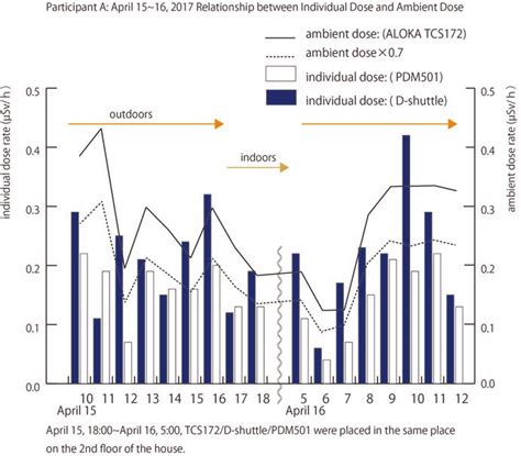 5 Relationship Between Individual Participant A Dose And Ambient
