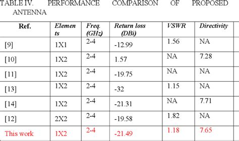 Table Iv From Design And Implementation Of Microstrip Antenna Array With Improved Gain For 5g