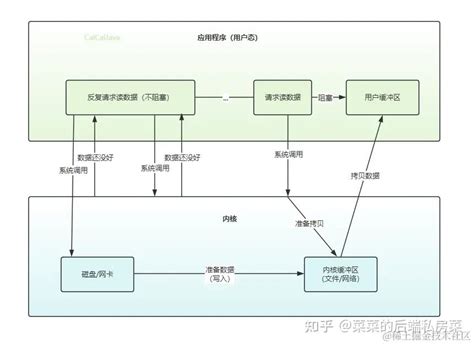 深入浅出redis（二）：redis单线程模型与通信流程 知乎