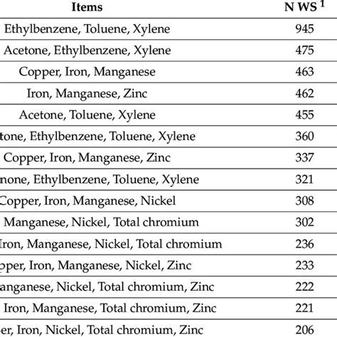 Co Occurrence Chart Of Carcinogen Exposures Excluding Quartz And Download Scientific Diagram