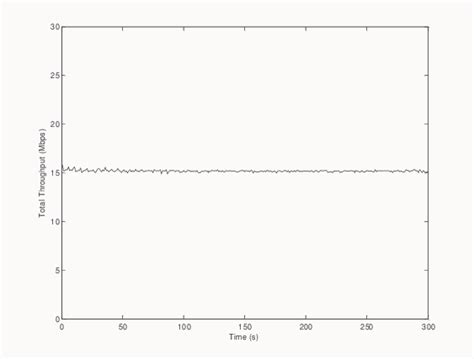 Instant Throughput Of The Eca Mbps Download Scientific Diagram