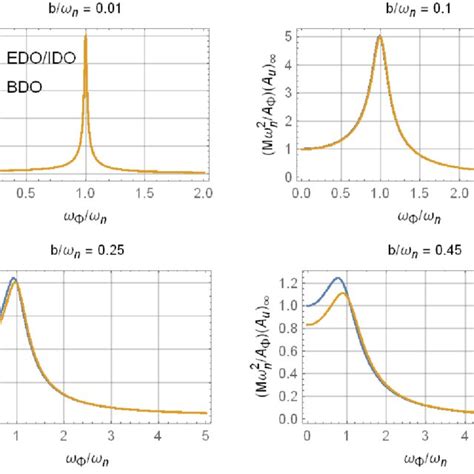 Normalized Amplitude Of Steady State Displacement Vs Normalized Download Scientific Diagram