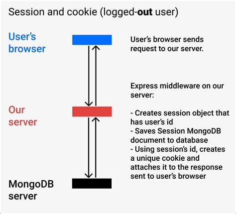 Chapter Login Page Session And Cookie Google Oauth Api Authentication Hoc Withauth