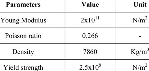 Material Used For ANSYS Simulation Download Table