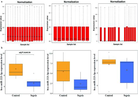 Normalization Of Three Datasets And Expression Of Mir 223 3pin Three Download Scientific