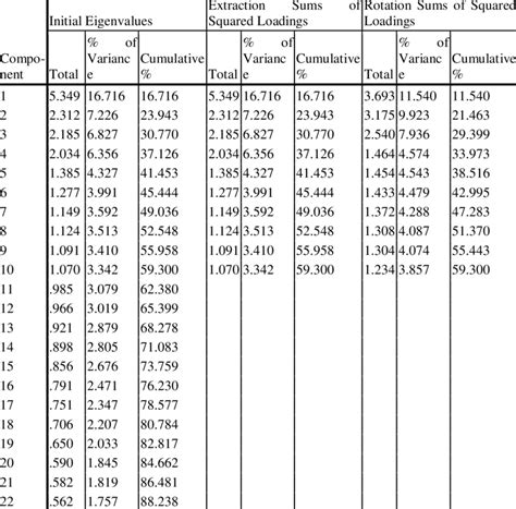 Total Variance Explained Job Stress Download Scientific Diagram
