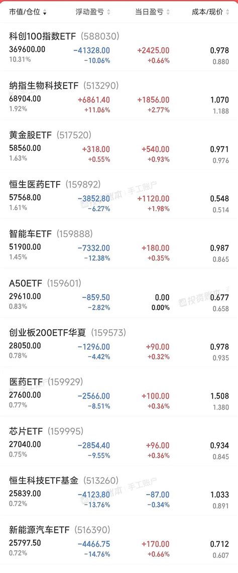 今日一笔操作，开盘集合竞价加仓588030， 科创100指数etf ，别人恐惧我贪婪，继续保持一周3 6万的etf定投。 雪球