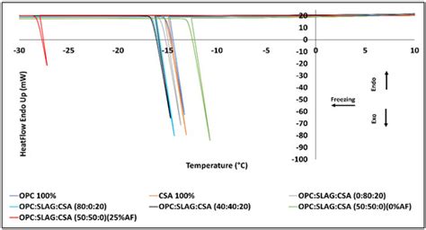 Early Age Performance Of Opc Ggbfs Concretes Containing Belite Csa