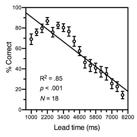 Target Offset Detection Accuracy As A Function Of Lead Time The Download Scientific Diagram