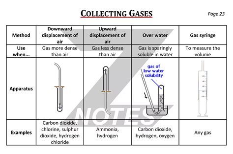 Cie Igcse Chemistry 0620 Atp Znotes Pdf