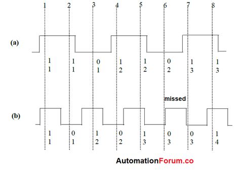 What Is Plc Scan And Its Working Instrumentation And Control Engineering