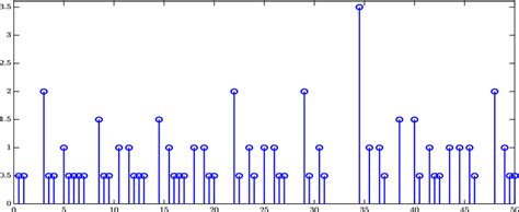 event triggered time instants and intervals download scientific diagram