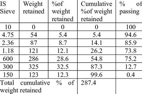 Sieve Analysis Of Fine Aggregate Download Scientific Diagram