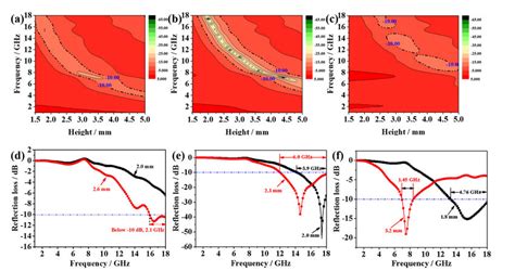 Color Map Of The Reflection Loss Values And Effective Absorption