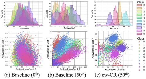 A Single Units Activation Histogram Upper Three Plots Download