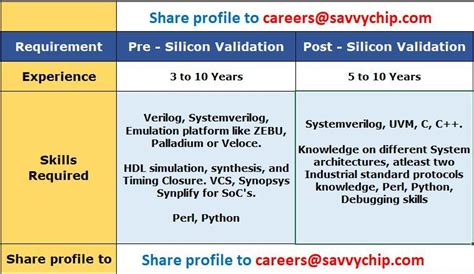 Verilog Systemverilog Sv Zebu Palladium Veloce Soc Vcs Synopsyssynplify Emulation