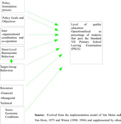 1 The Synthesized Model Of Policy Implementation Process Download Scientific Diagram