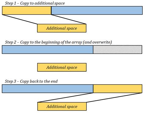 Rotating An Array