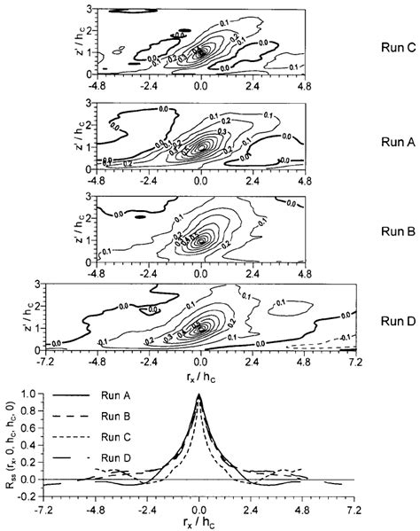 Same As Figure 1 But For The Scalar Download Scientific Diagram
