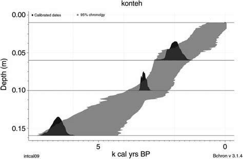 Sediment Accumulation Model Of The Konteh Dung Deposit Download