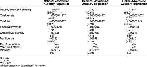 Excluded Variables Regression Download Table