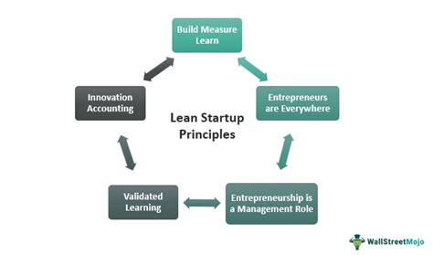 Lean Startup Meaning Principles Examples Vs Design Thinking