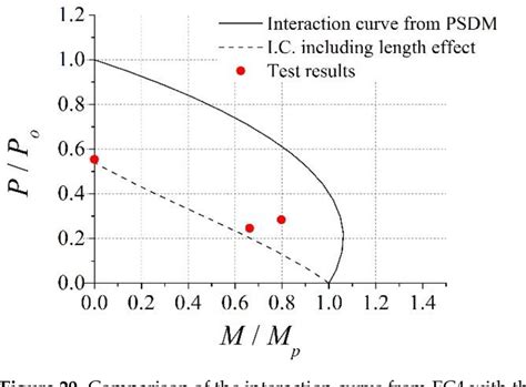 Figure 20 From Strength Of Partially Encased Steel Concrete Composite Column For Modular