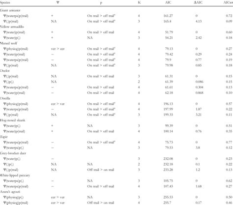 Top Ranked Models For Species Level Occupancy Modeling Of Large Mammals