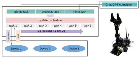 GitHub Song Seng Hun GPT ROS Making Decision Schedule Of Robot