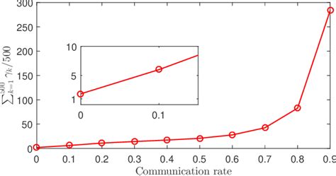 Figure 5 From Remote State Estimation With Posterior Based Stochastic Event Triggered Schedule