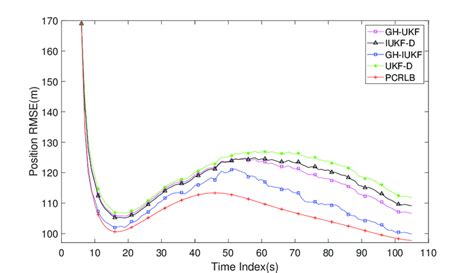 Rmse Of The Estimated Position Versus Time Index K Download Scientific Diagram