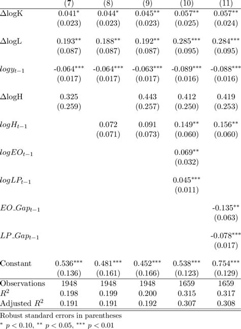Fixed Effects Estimation Dependent Variable Per Capita Gdp Growth Download Table